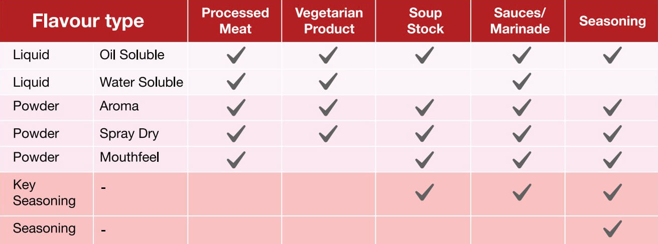 Savoury - Matrix Flavours & Fragrances